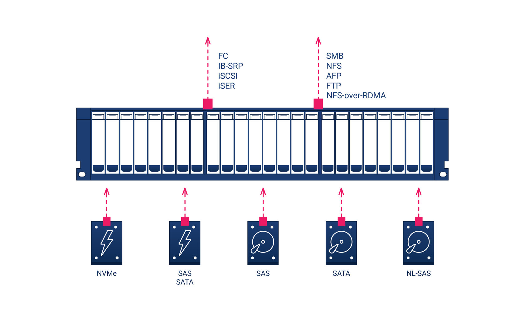 Российская СХД RAIDIX — Гибридная и All-Flash СХД