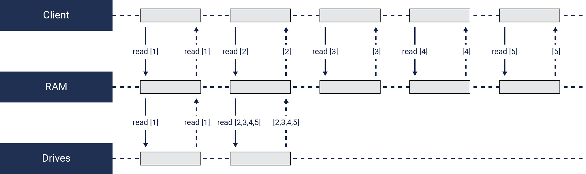 Механизм упреждающего чтения | Технологии СХД RAIDIX